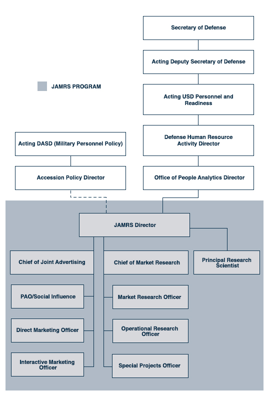 Organizational Chart